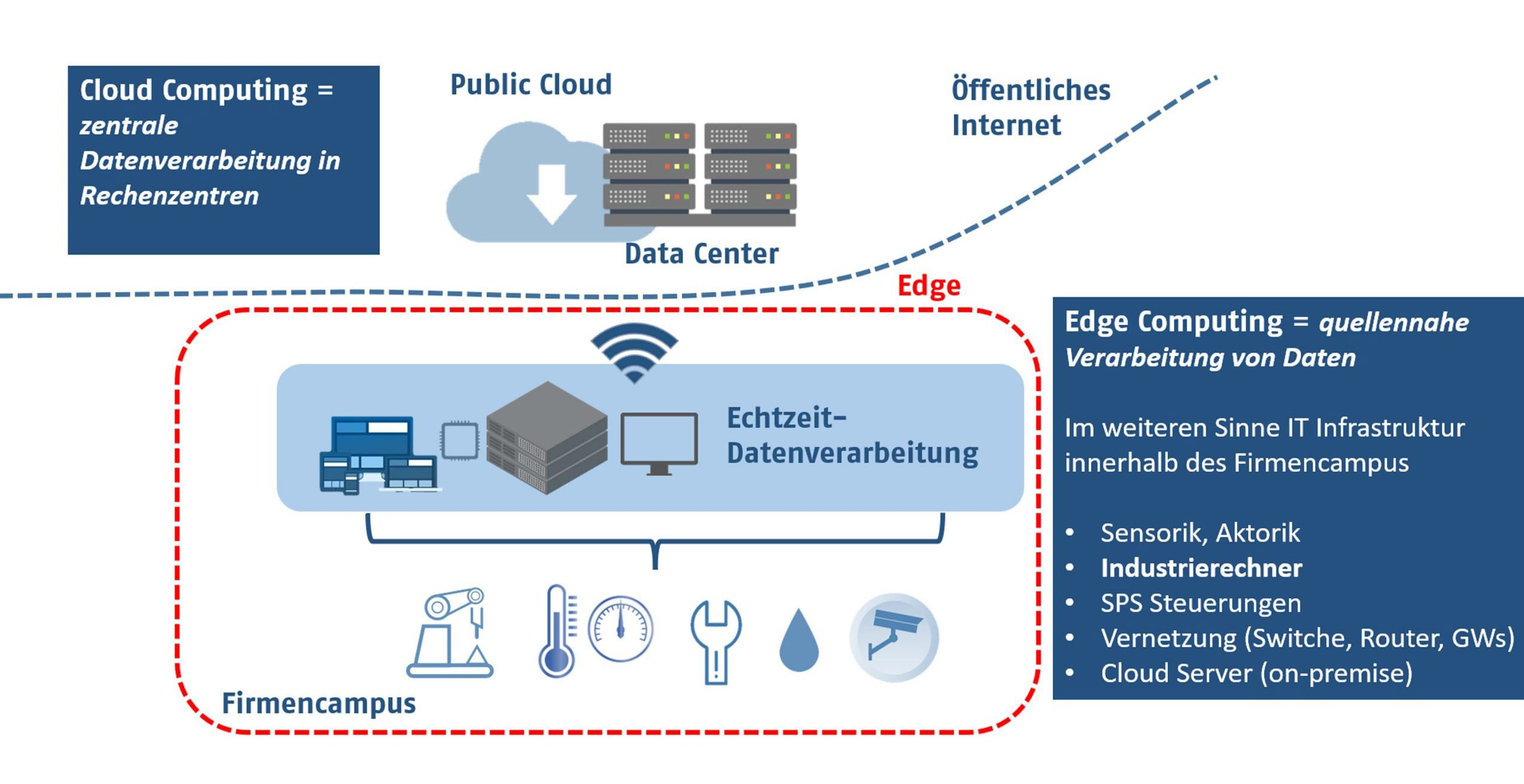 Edge Computing