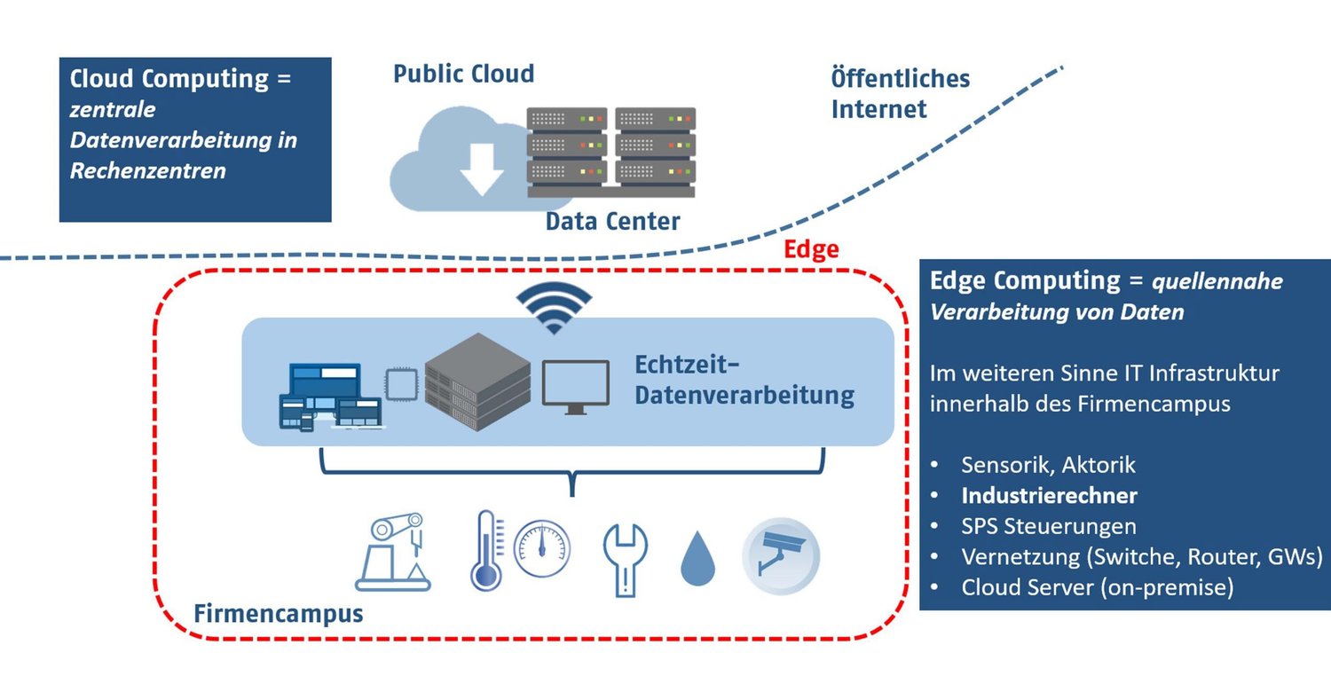 Edge Computing