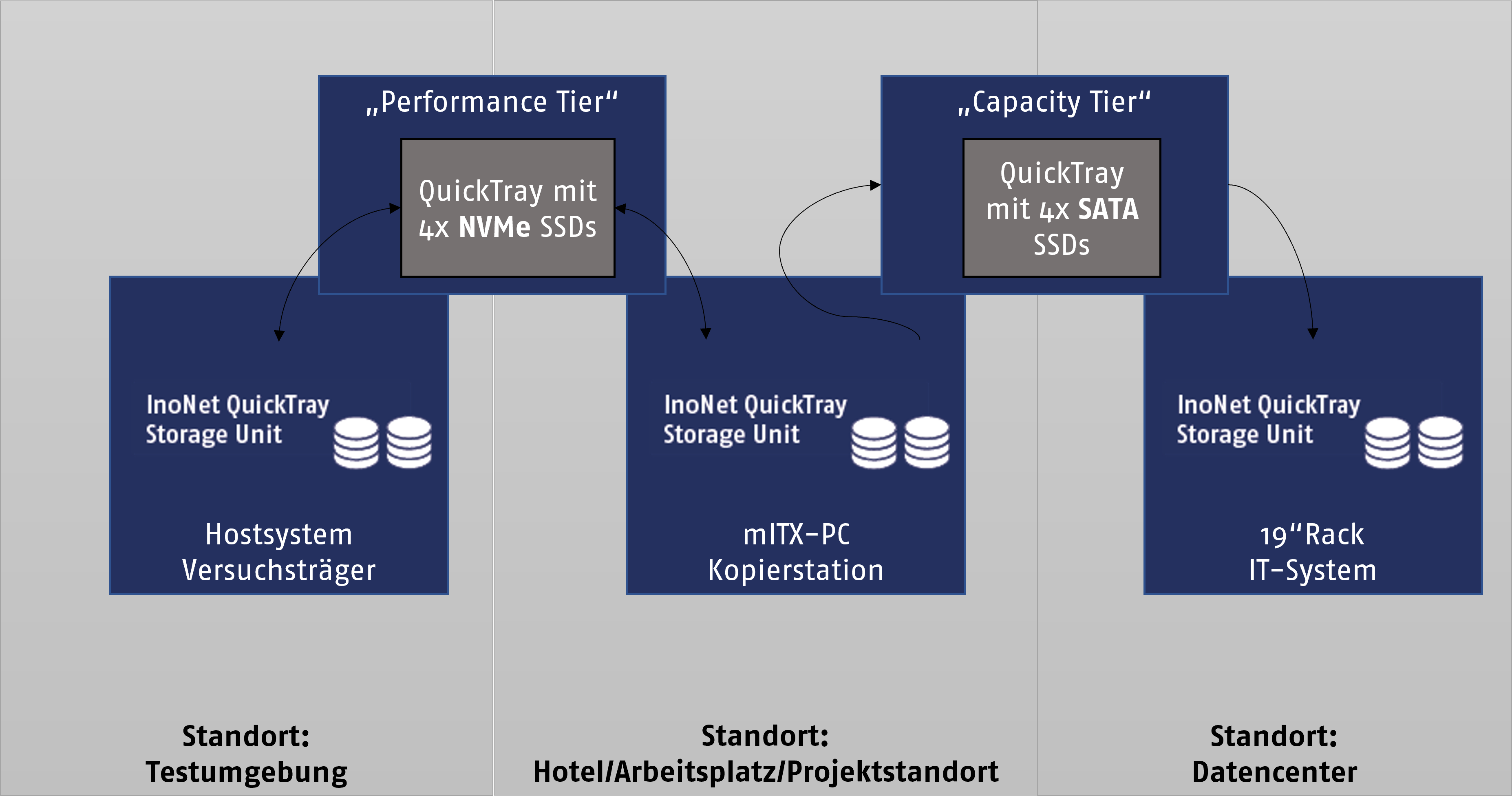InoNet QuickTray®-v3 | High-Speed Data Logging Lösung